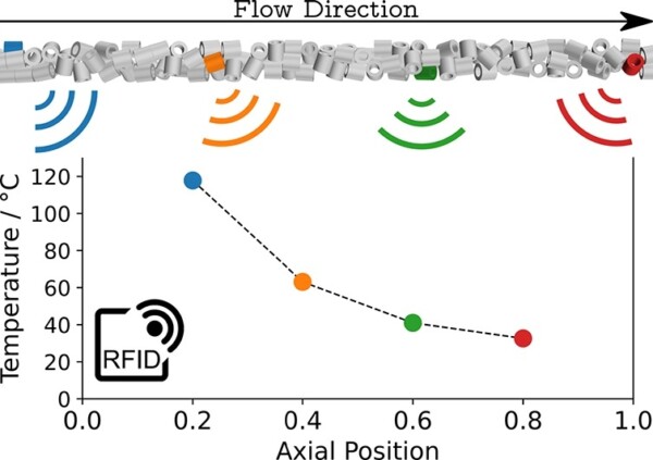 Non-invasive temperature measurement in fixed bed reactors using RFID ...